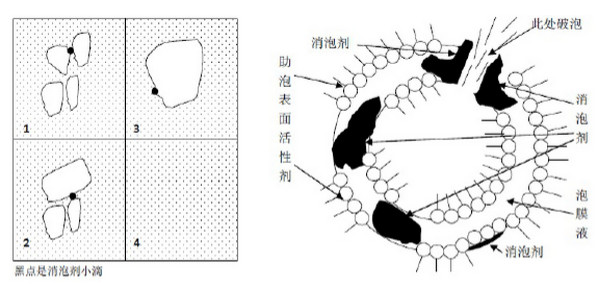 Mechanism of Anti-foaming agent - defoamers-antifoam